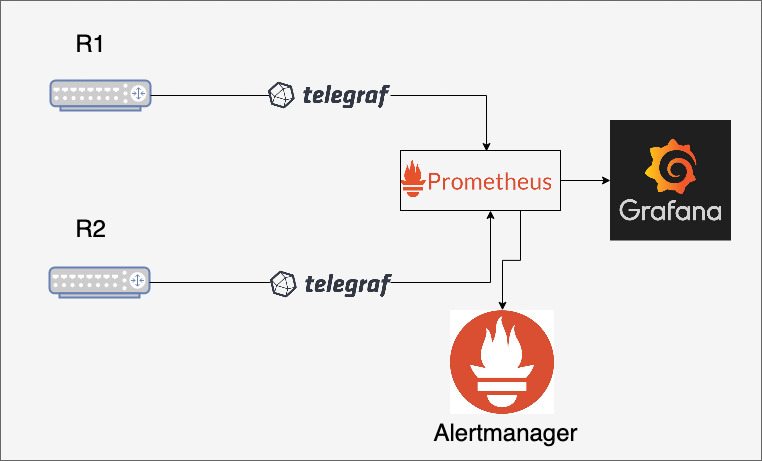 Introduction to a Telemetry Stack - Part 3 - Network to Code